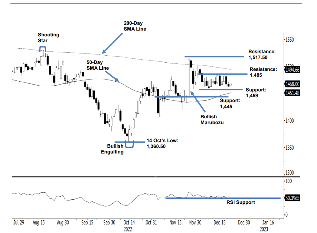 FBM KLCI Opened Marginally Higher - BusinessToday