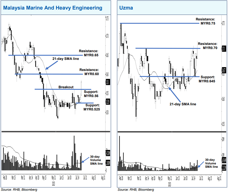 Stock Picks Of The Day – Malaysia Marine And Heavy Engineering, Uzma ...