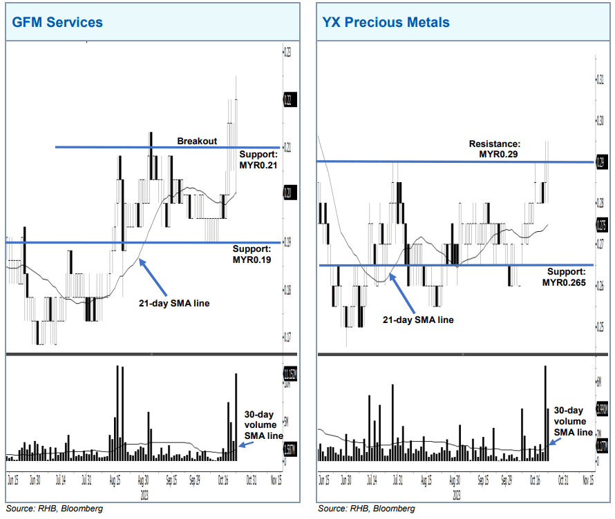 Stock Picks Of The Day - GFM Services, YX Precious Metals - BusinessToday